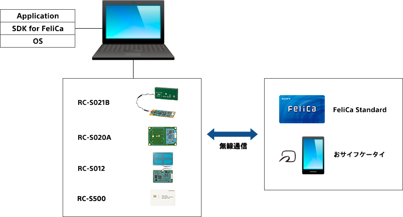 ソニー株式会社 | FeliCa | 法人のお客様 | 開発をご検討のお客様 | FeliCa Standardを読み書きするアプリを作りたい（暗号機能あり）