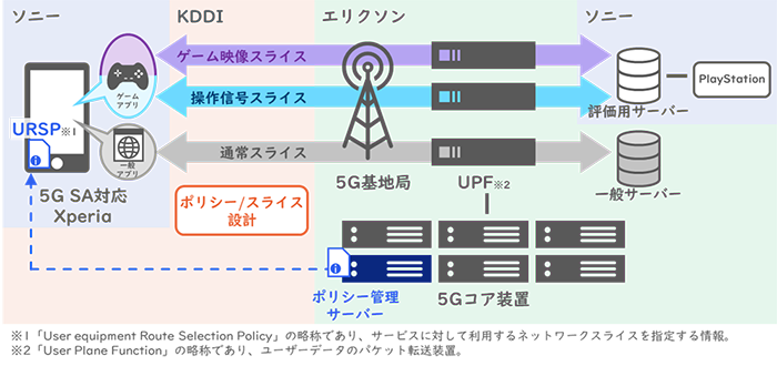 ソニー株式会社 | ニュースリリース | ソニーとKDDI、5G SA構成で複数ネットワークスライスの同時通信に成功