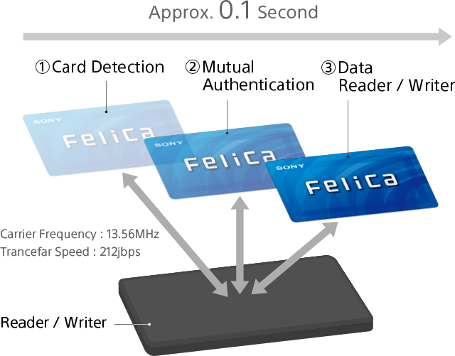 Sony Corporation - FeliCa - Overview of FeliCa - The FeliCa System