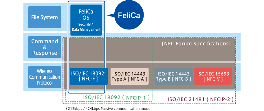 Sony Corporation - FeliCa - Overview of FeliCa - The FeliCa System